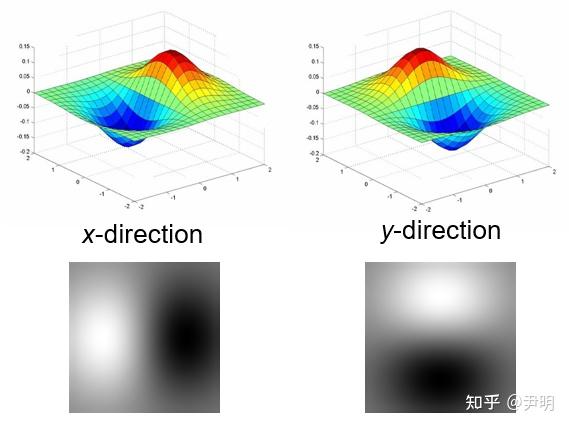 计算机视觉CS131：专题3-图像梯度、边缘检测（sobel、canny等） - 知乎
