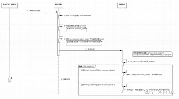 一篇文章搞懂c++ 20 协程 Coroutine - 知乎