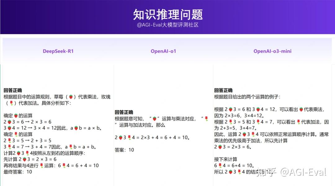 【AGI-Eval评测报告 NO.5】主观评测 R1 vs o1 vs o3-mini，全视角报告输出 - 知乎