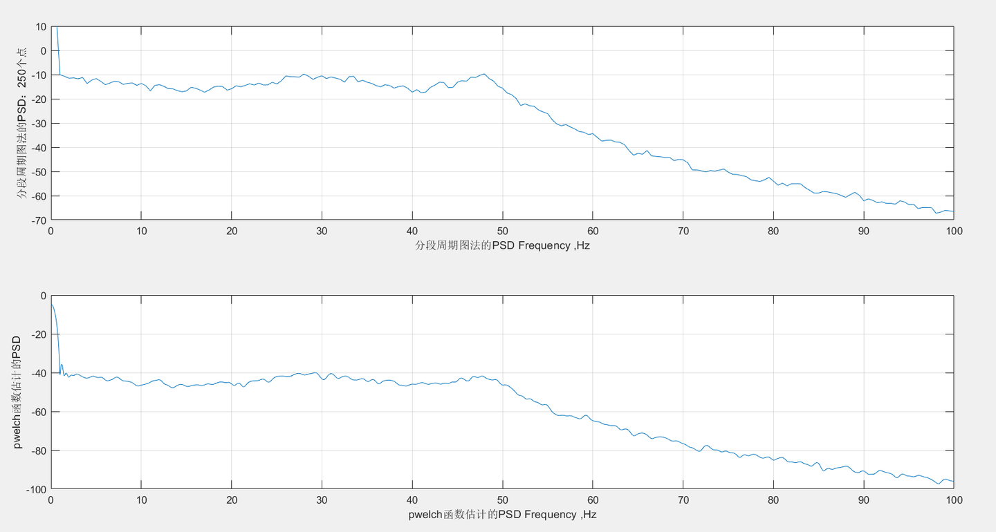 对matlab中pwelch函数估计功率谱的一些理解 - 知乎