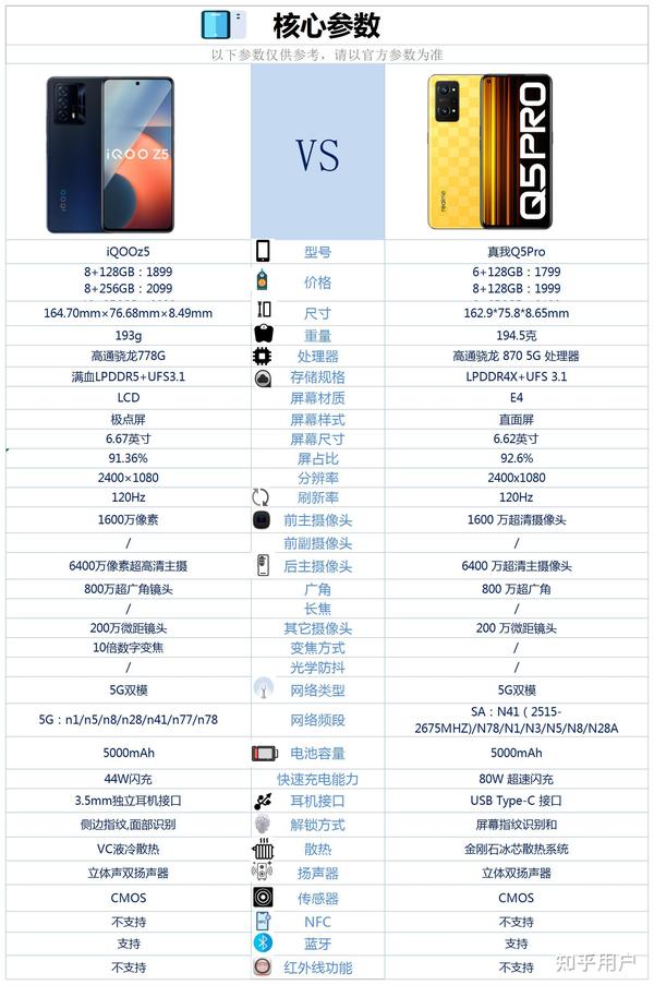 iqooz5和真我Q5Pro之间咋选？ - 知乎