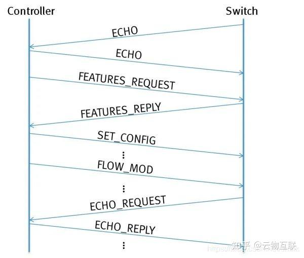 SDN — OpenFlow SDN 协议标准 - 知乎