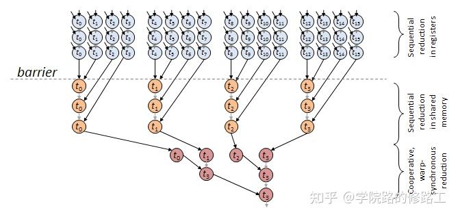 cub库(一) 线程块级别的归约之BLOCK_REDUCE_RAKING 方法 - 知乎