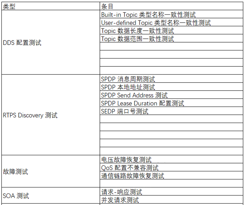 SOME/IP与DDS对比及DDS测试策略和方案探讨 - 知乎