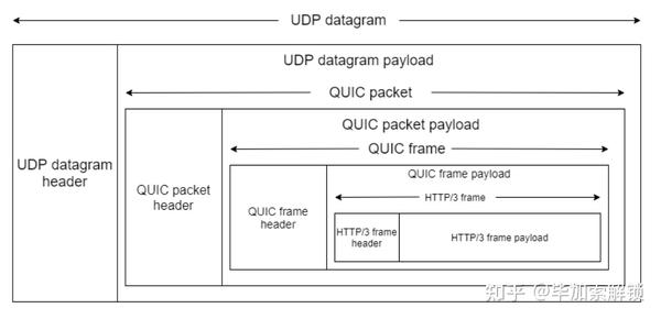 基于UDP的可靠传输QUIC - 知乎