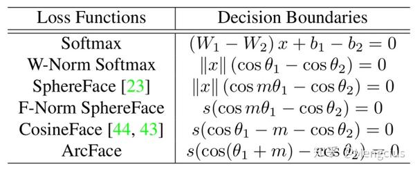 人脸识别合集 | 10 ArcFace解析 - 知乎