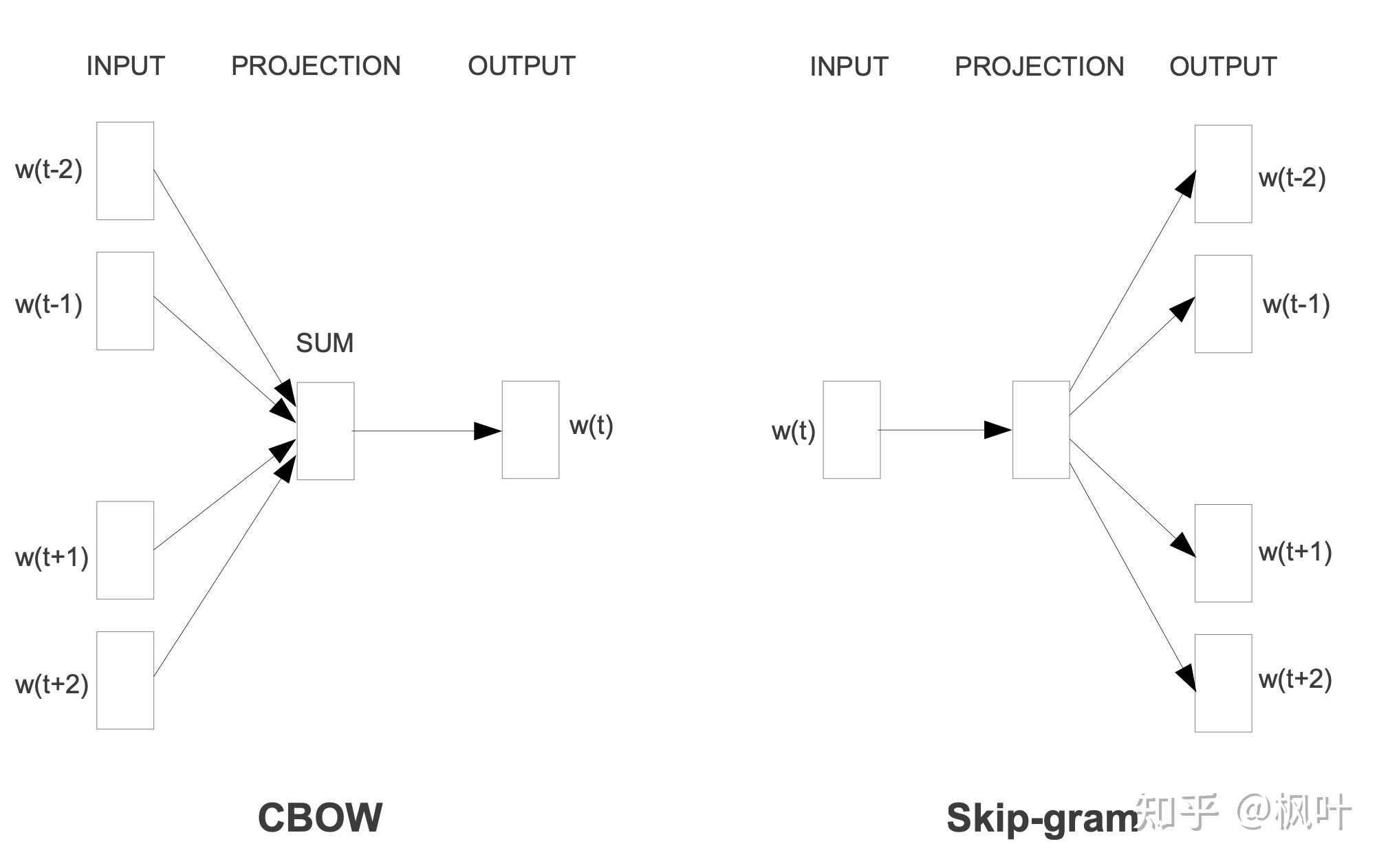 【LLM｜Paper】第一篇 Word2Vec - 知乎