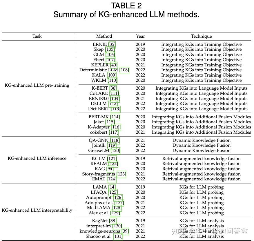 LLM与知识图谱结合的survey(二)：释放潜力-如何利用知识图谱提升大语言模型的能力 - 知乎