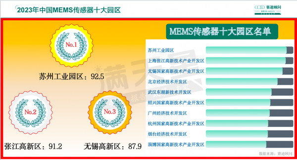 重磅！2023年中国MEMS传感器十大园区排名新鲜出炉（附全榜单） - 知乎