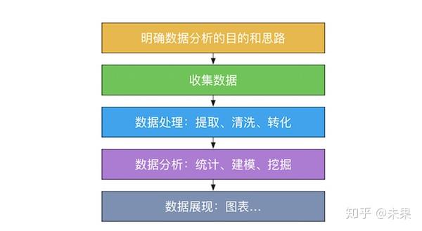 基础的数据分析:2大分析模型和6种数据展现图表 知乎