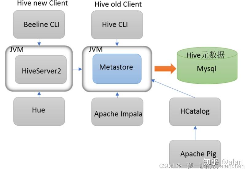 1、apache-hive-3.1.2简介及部署（三种部署方式-内嵌模式、本地模式和远程模式）及验证详解 - 知乎
