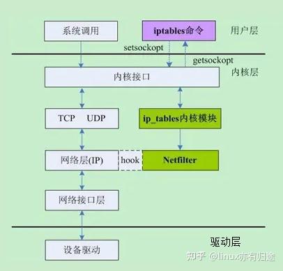 Linux内核源码之Netfilter框架 - 知乎