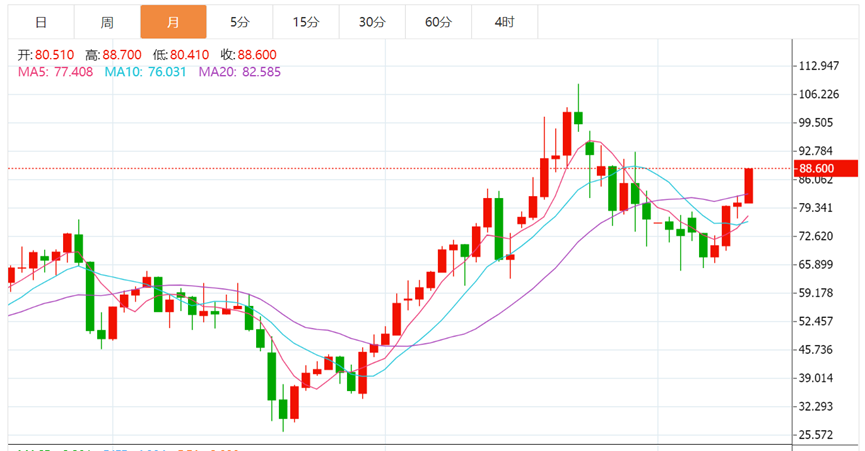 国内油价和国际油价是接轨的吗？ - 知乎