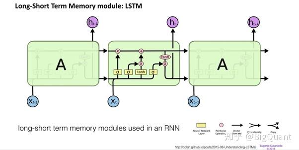 LSTM择时+StockRanker选股的可视化策略实现 - 知乎