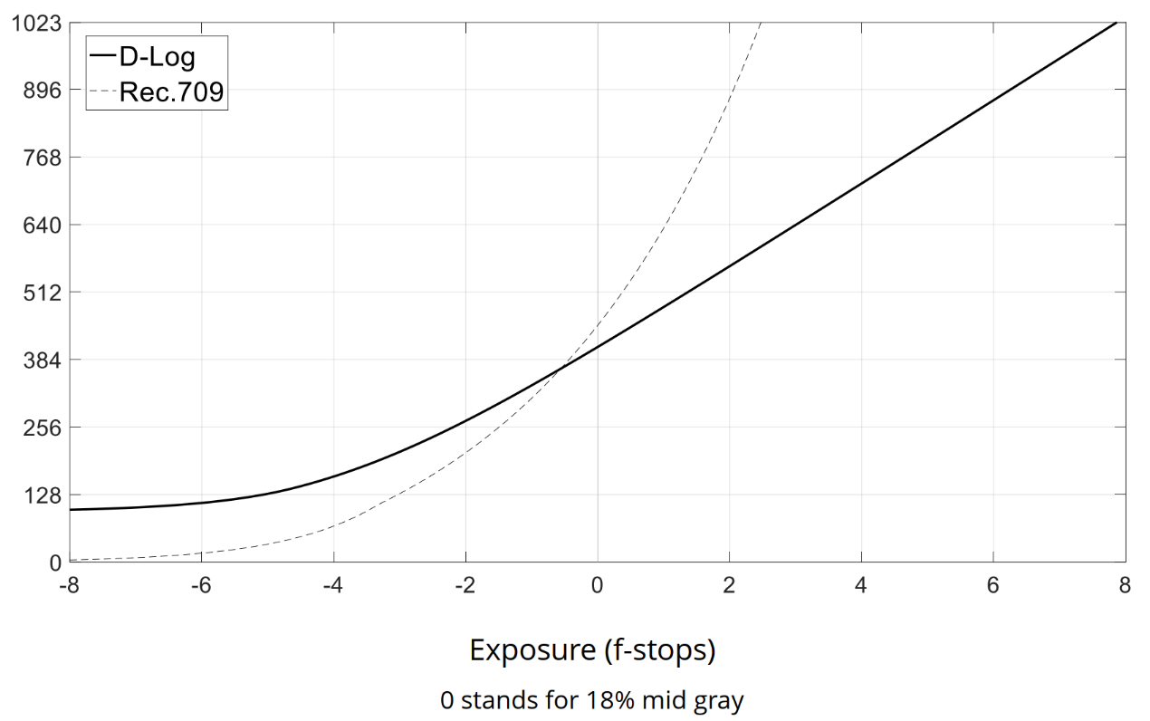 DJI Cinema Color System关于D-Log与D-Gamut白皮书（2017.9.29版） - 知乎