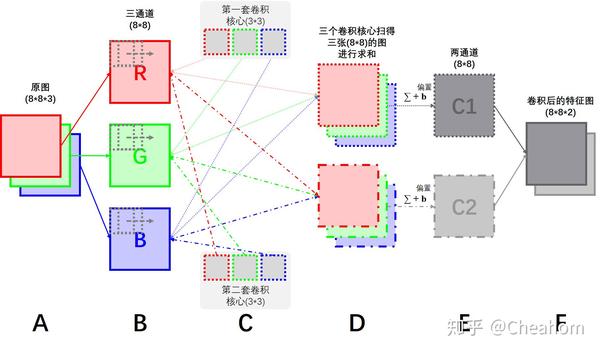 卷积层 原理与计算 - 知乎