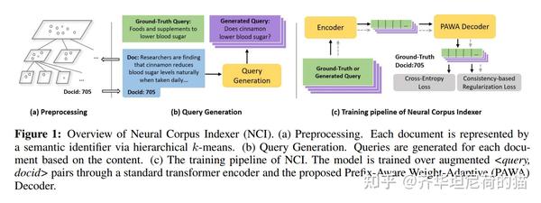 [2206 IR]A Neural Corpus Indexer for Document Retrieval - 知乎