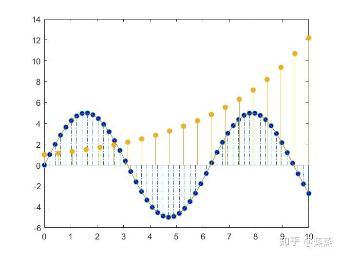 Matlab stem 