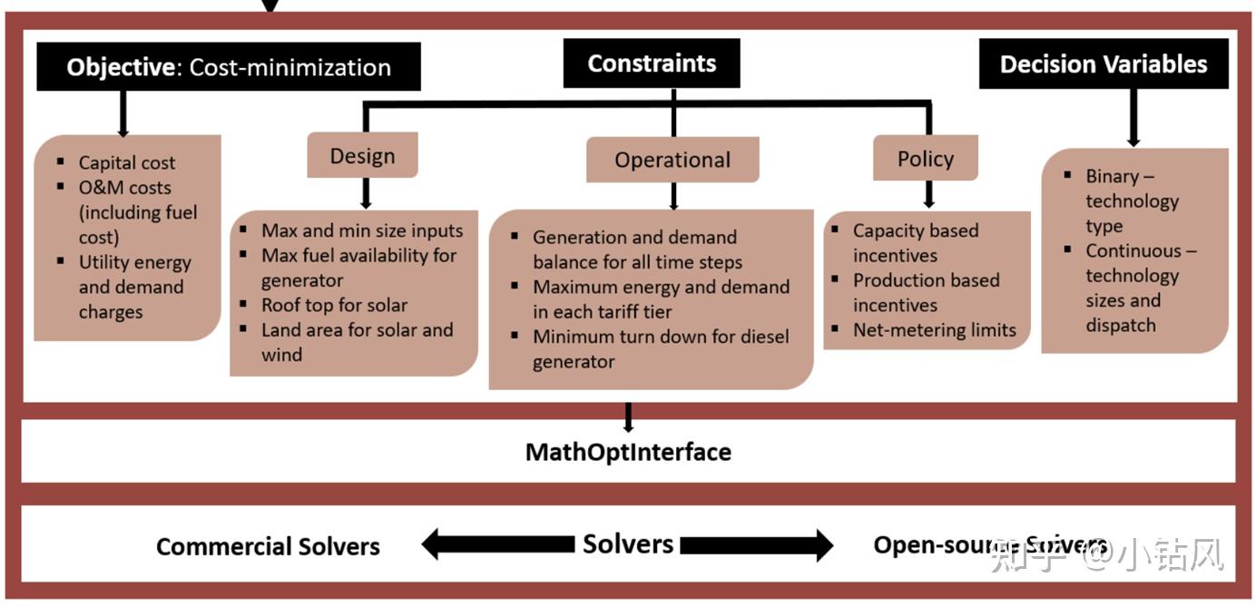 精益投资：储能项目规划工具系列：REopt - 知乎