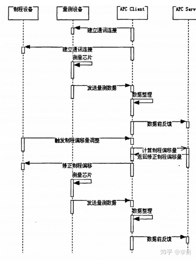 半导体工业软件（五）：APC - 知乎