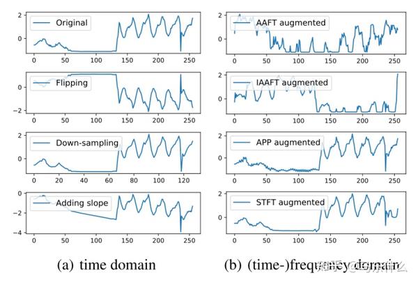 Time Series Data Augmentation for Deep Learning: A Survey - 知乎