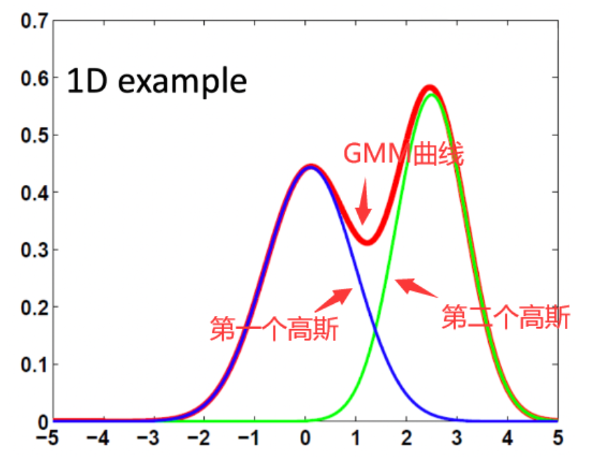 高斯混合模型（GMM）：宝宝级教程 - 知乎