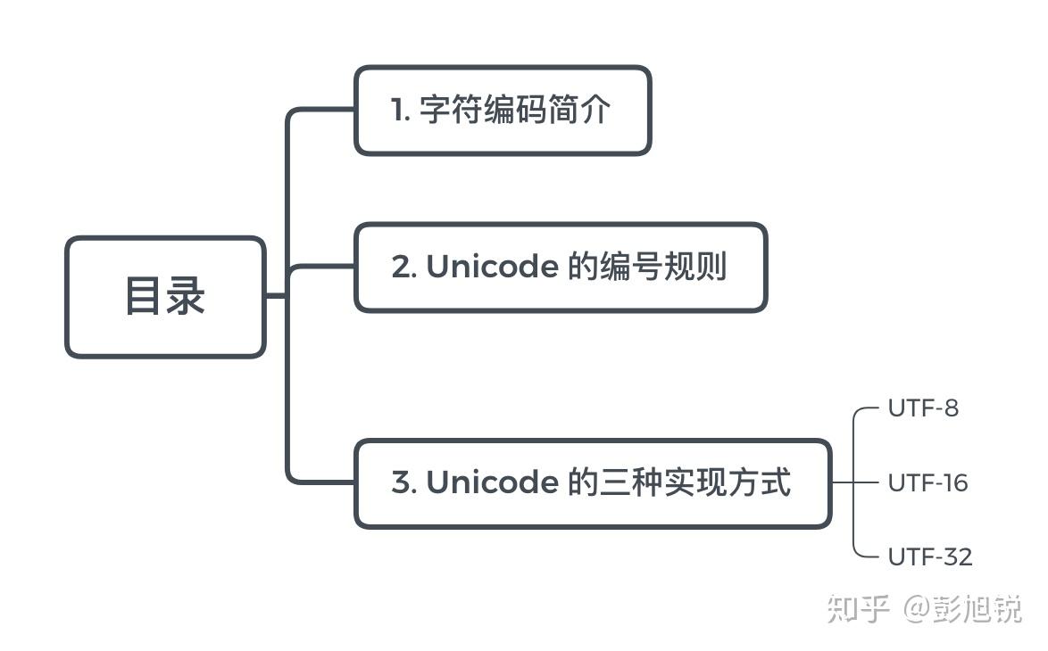计算机组成原理 | Unicode 和 UTF-8是什么关系？ - 知乎