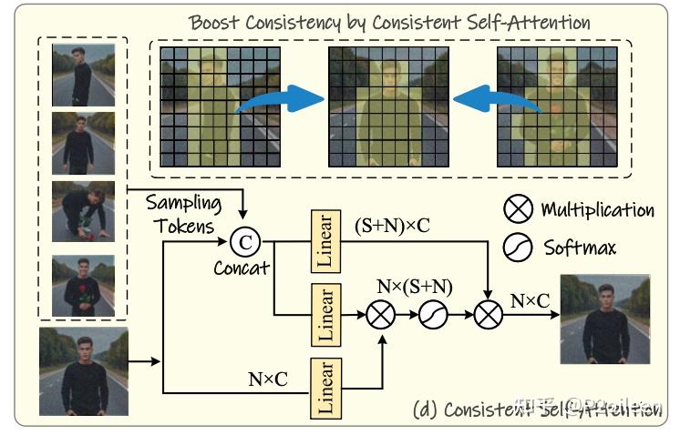 StoryDiffusion: Consistent Self-Attention for Long-Range Image and Video Generation - 知乎
