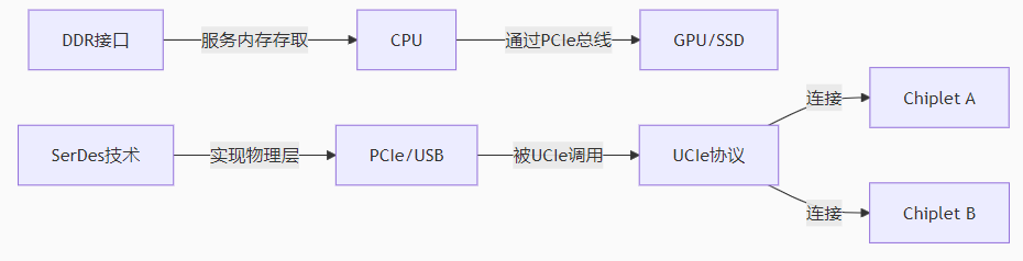 【1/100】PCIe、DDR、SerDes、UCIe、Chipet、Cache、NOC互联区别和联系 - 知乎