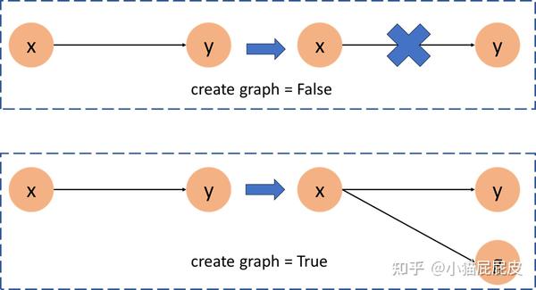 pytorch中有关高阶导数的实现 - 知乎