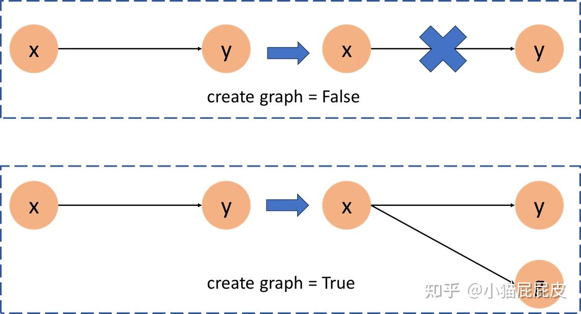 pytorch中有关高阶导数的实现 - 知乎
