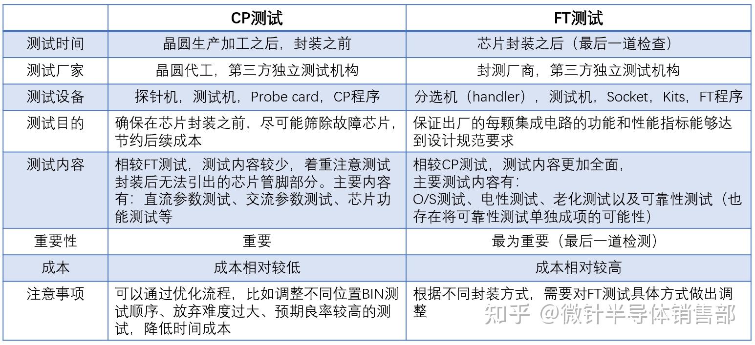 探针卡基础知识介绍 | CP测试与FT测试科普 - 知乎