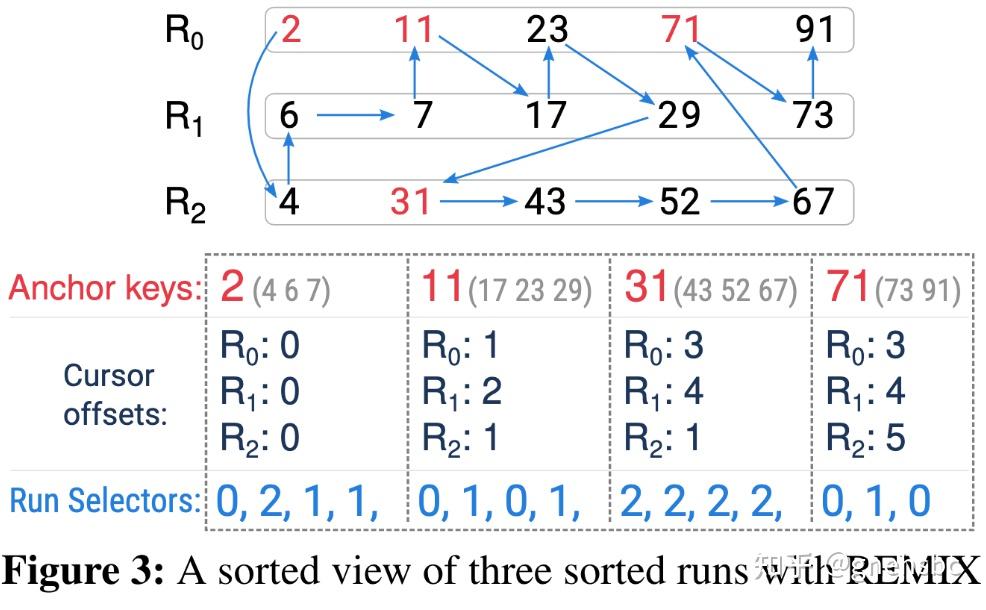 《REMIX: Efficient Range Query for LSM-trees》笔记 - 知乎