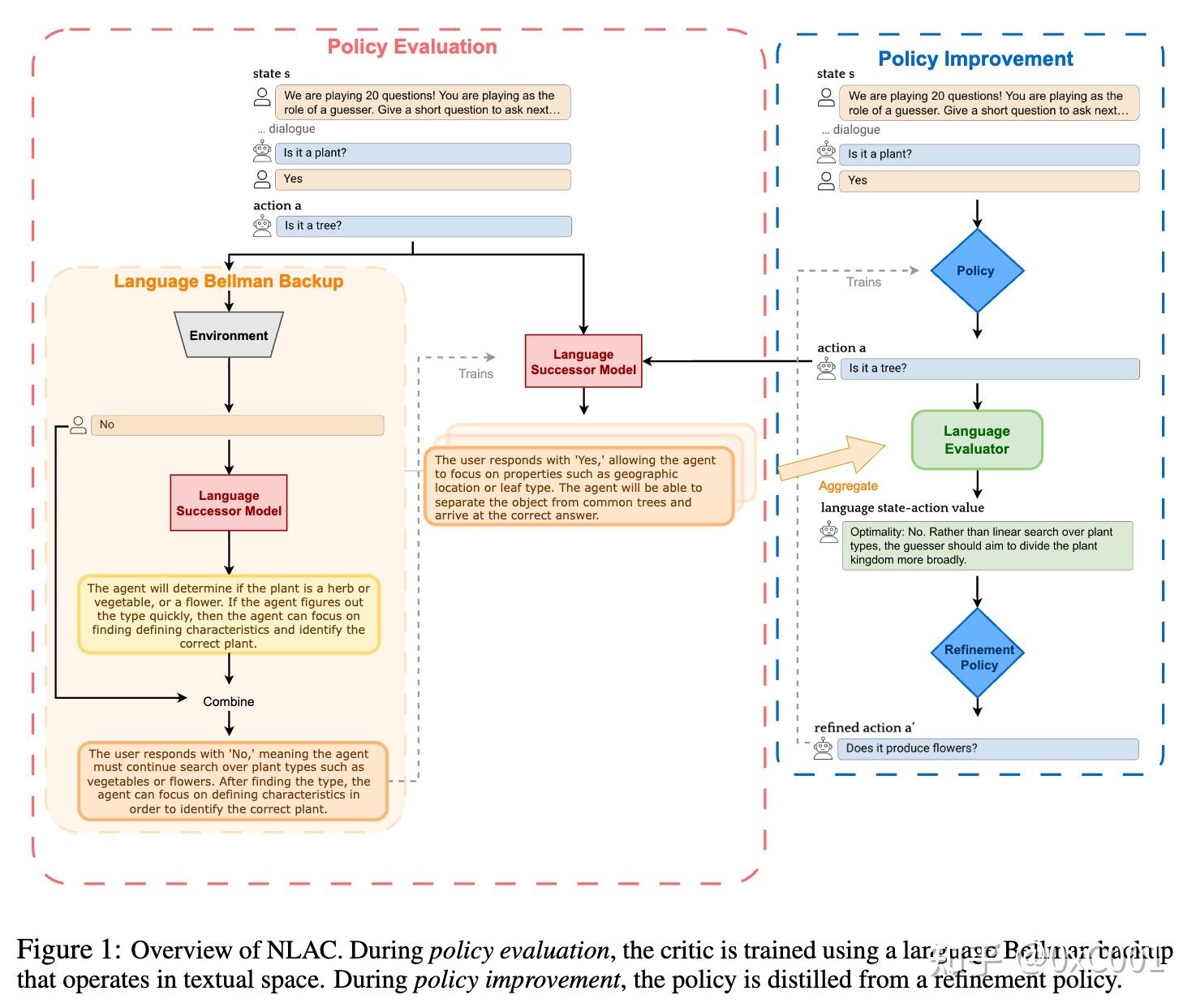 Natural Language Actor-Critic: 语言空间中的可扩展异策略学习 (NLAC) - 知乎