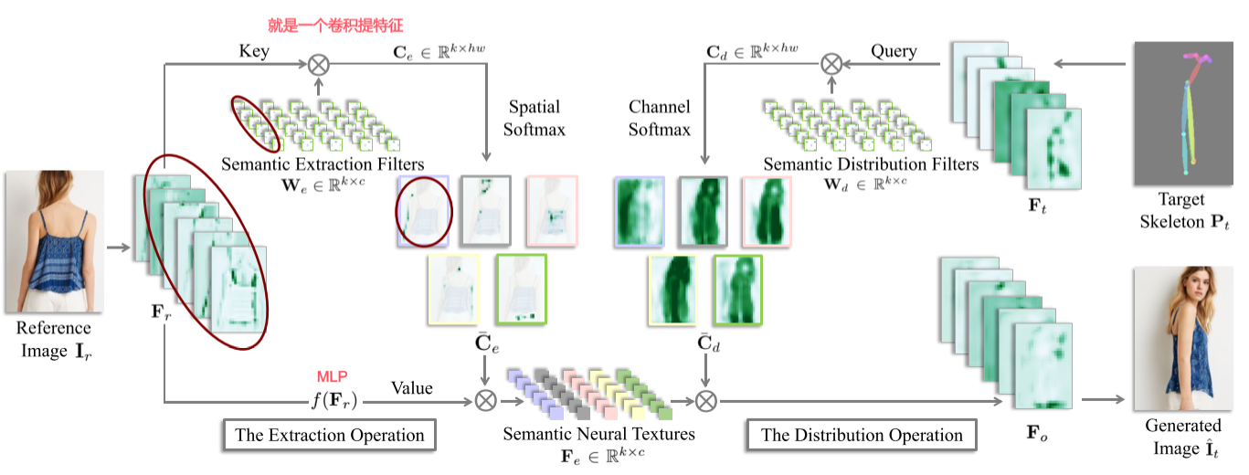 Neural Texture Extraction and Distribution for Controllable Person Image Synthesis (NTED) - 知乎