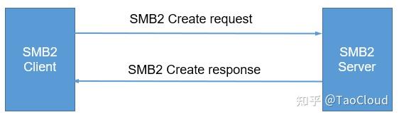 SMB2协议特性之oplock与lease（上） - 知乎