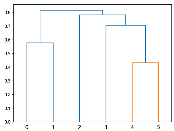凝聚层次聚类及python/sklearn/scipy实现 - 知乎