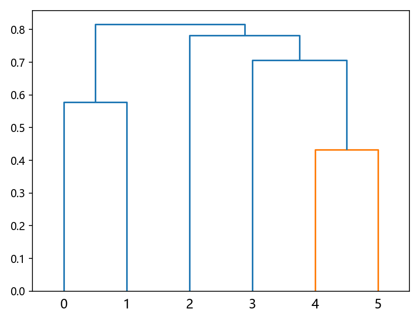 凝聚层次聚类及python/sklearn/scipy实现 - 知乎