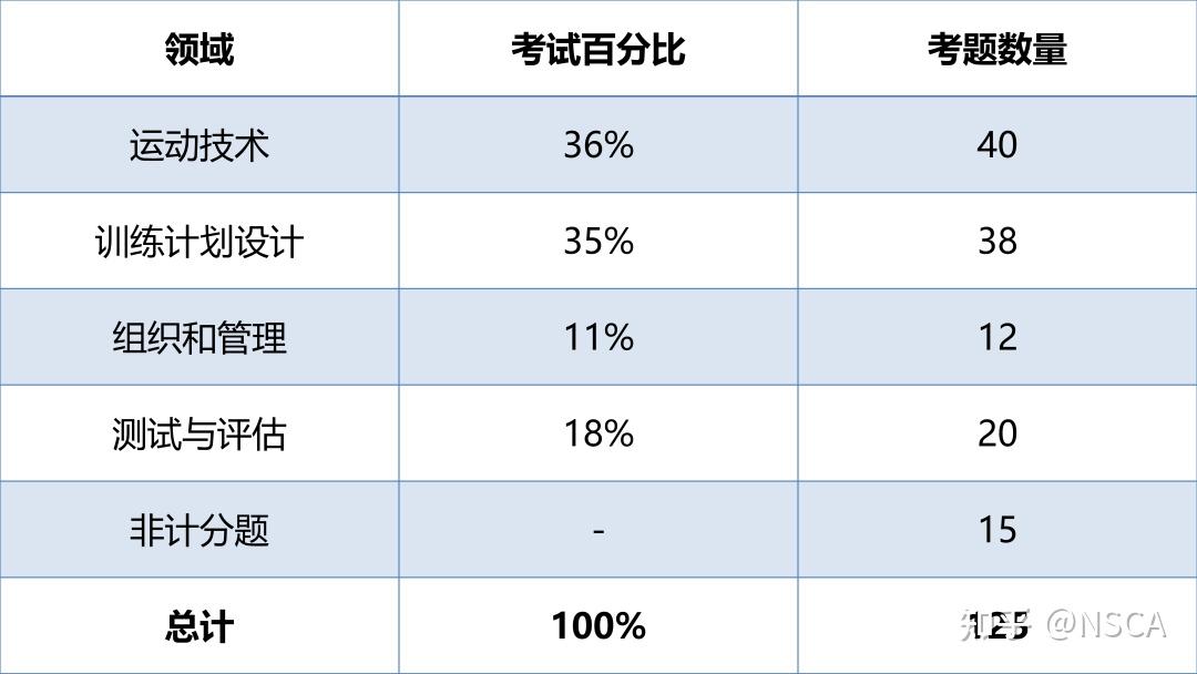NSCA┃走进NSCA！！ - 知乎
