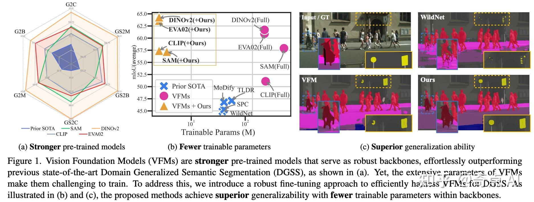 CVPR2024 | Rein：用更少的参数实现更强的语义分割模型 - 知乎