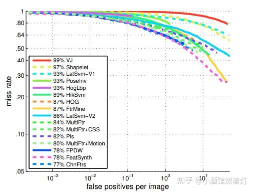 第三十章 深度解析目标检测性能指标:一文解惑mAP、AP、PR曲线等概念(车道线感知) - 知乎