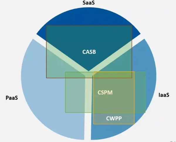 青藤云安全细述：三大云安全工具（CASB、CSPM、CWPP）的使用场景 - 知乎