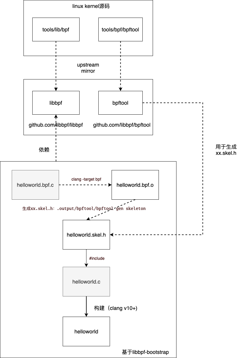 eBPF学习实践系列（三） -- 基于libbpf开发实践 - 知乎