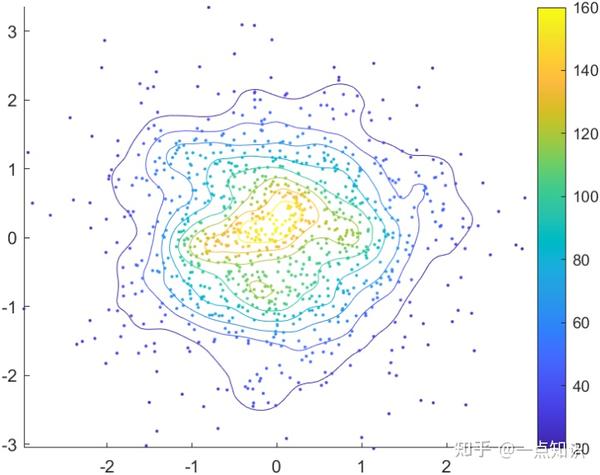 如何使用Matlab绘制hist2d/密度散点图 - 知乎