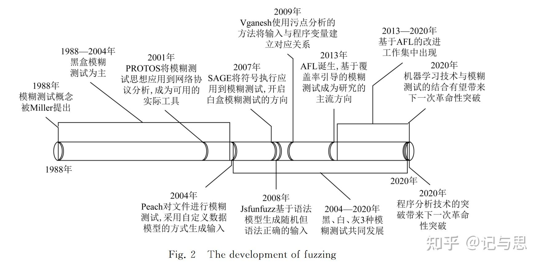 fuzzing综述笔记 - 知乎