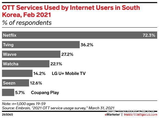 韩国OTT市场格局：Netflix稳居第一，TVing与Wavve紧随其后 - 知乎