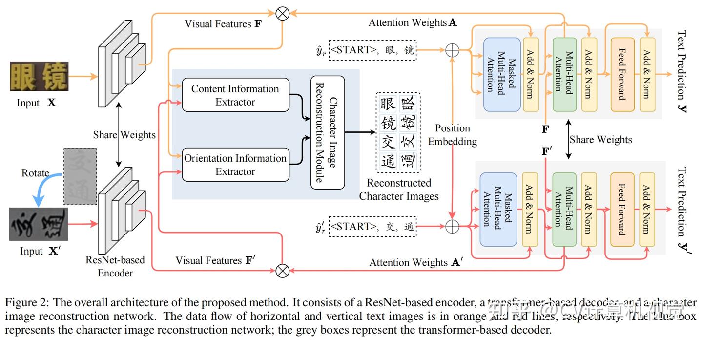 2023年9月-10月带有开源代码的OCR论文汇总 - 知乎