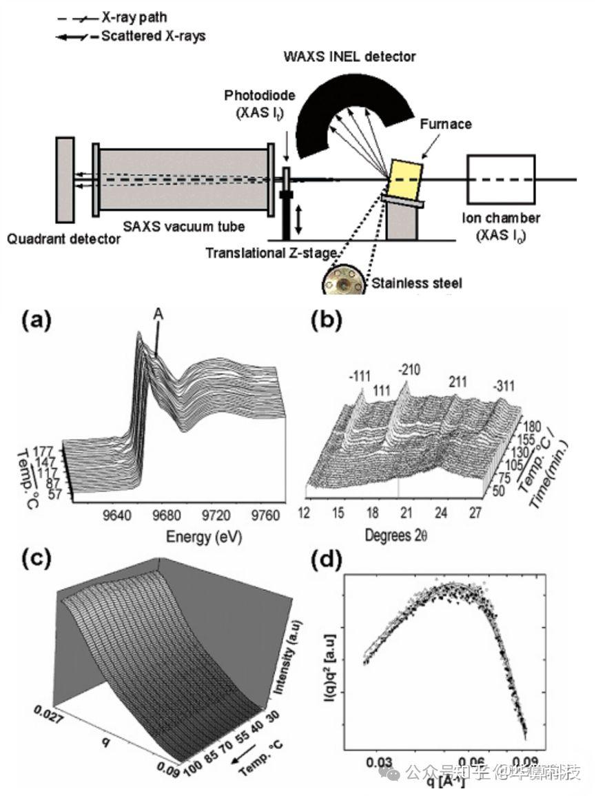 同步辐射原位SAXS/XRD/XAFS联用装置技术解读！ - 知乎