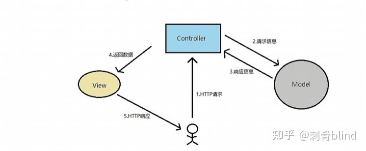 Springbootmybatisvue开发技术栈支持三 知乎