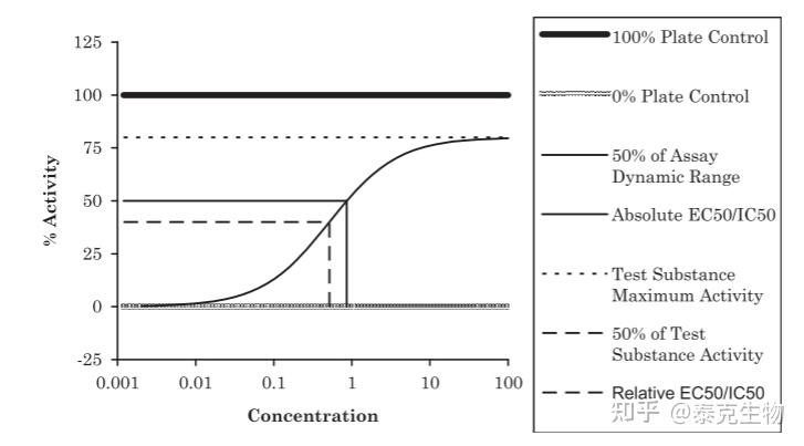 EC50定义及流程 - 知乎